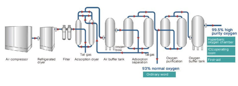 99.5% High Purity Oxygen Generator - Manufactured By OxyNitra